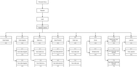 Hipo Diagram In Software Engineering