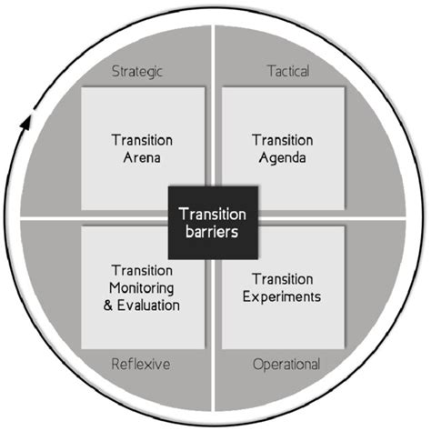 Conceptual Framework Barriers For Managing Transition Towards Ce Download Scientific Diagram