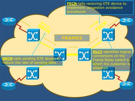 Ppt Frame Relay Technology Powerpoint Presentation Free Download Id 5187837