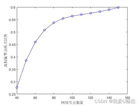 m基于最小生成树算法的无线传感器网络MCDS生成matlab仿真 我爱C编程 博客园