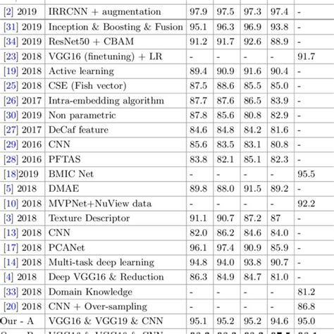 A Fine Tuning Vgg16 And Cnn B Fine Tuning Vgg16 And Vgg19 And Cnn