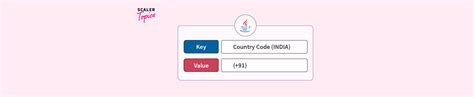 Hashmap In Java Scaler Topics