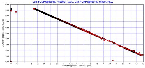 Swmm 5 Pump Curve Head Flow Curves 1 Swmm5 Icm Swmm Icm Infoworks Infoswmm Infosewer