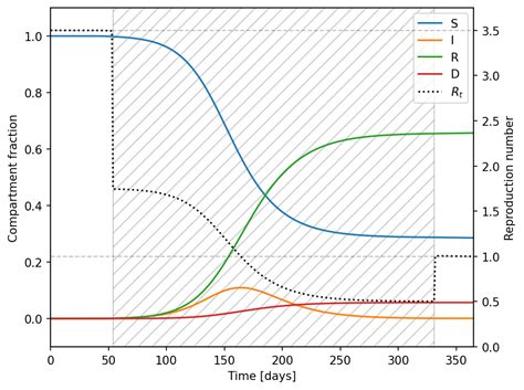 Example Compartmental Models — Simframe Documentation