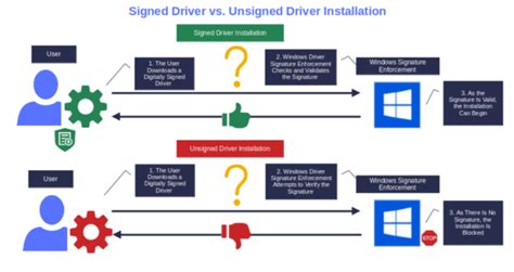 Whats The Difference Between Signed And Unsigned Drivers Code Signing Store