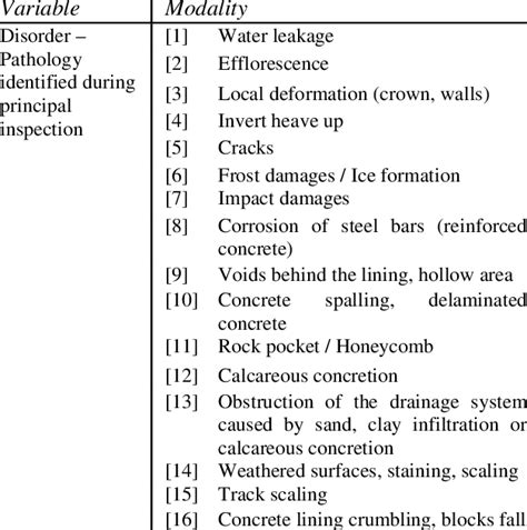 Example Of Qualitative Variable And Modalities In The Data Base