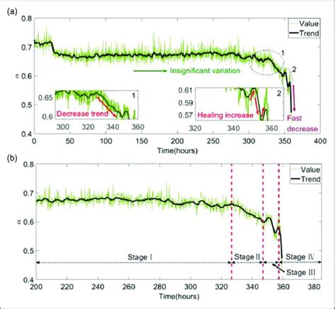 A Trend Analysis B Condition Monitoring After 200 H Of Operation