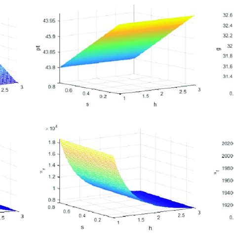 Sensitivity Analysis Of Price Sensitivity Coefficient Of Cascade