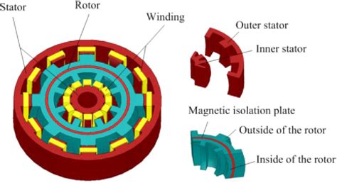 Figure 2 From Design And Optimization Of Deflection Type Dual‐stator Switched Reluctance Wind