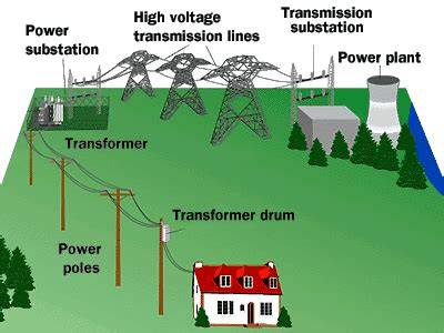Understand Electrical Power Engineering How Power Grids Work