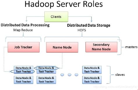 hadoop1 x和hadoop2 x的运行架构详解 hadoop1 x 架构 csdn博客