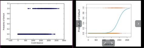 Python Sklearn Logistic Regression Plotting Probability Curve Graph