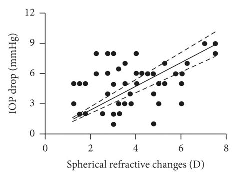 A Postoperative IOP Being Positively Correlated With Preoperative IOP Download Scientific