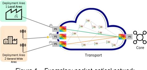 Figure 1 From Intent Based Ai Model In Packet Optical Networks Towards 6g Semantic Scholar