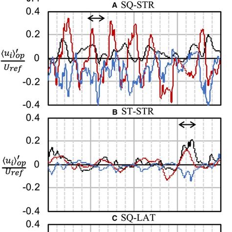 Temporal Variation Of Turbulent Velocities Uiop′ Leftlangle