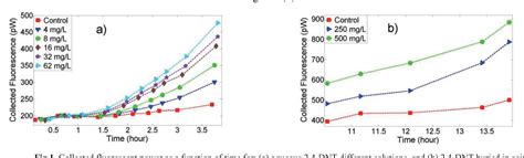 Figure 1 From Standoff Detection Of Buried Landmines Using Genetically Engineered Fluorescent