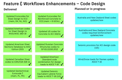 Robot Structural Analysis Public Roadmap Aec Tech Drop
