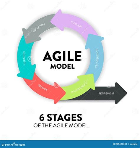 Agile Lifecycle Methodology Infographic Is A Processes To Create And