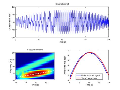 Stft Methods