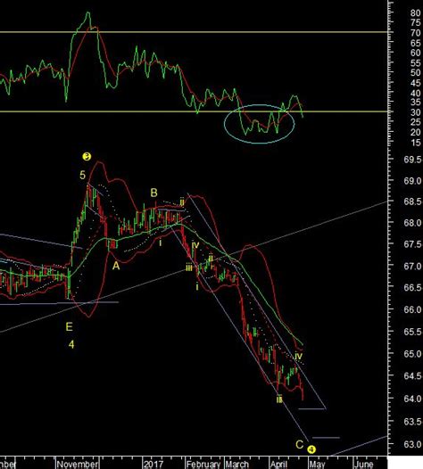 Currency Technical Analysis