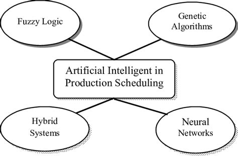 Components Of An Intelligent Production Scheduling Download