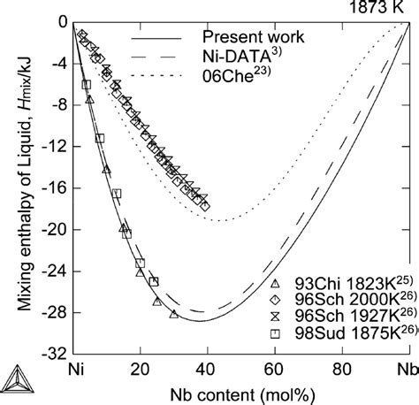Mixing Enthalpy Of Ni Nb Binary System Download Scientific Diagram