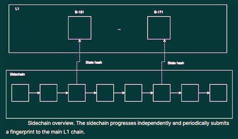 unlocking blockchain potential an in depth guide to layer 2 scaling solutions immunebytes