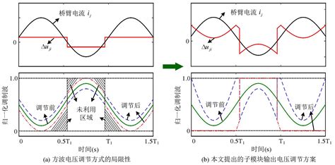 Modular Multilevel Converter With Integrated Battery Energy Storage System Submodule Balancing