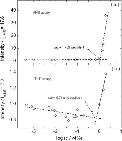 Critical Aggregation Concentration Cac Assay For Peptide 1 Using
