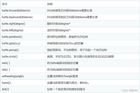 Python之turtle库的学习与使用——画图turtle画图 Csdn博客