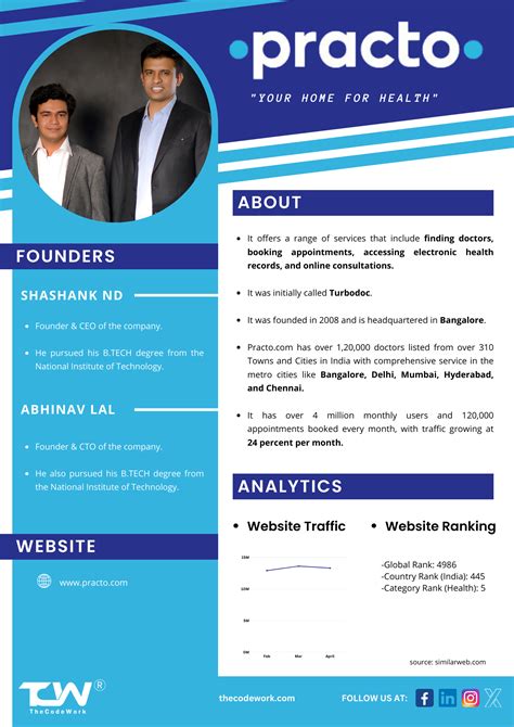 Practo A Healthtech Startup Thecodework