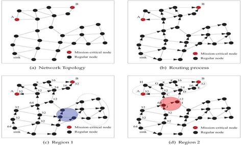 partitioned wireless sensor networks download scientific diagram