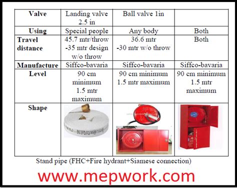 Mep Work Nfpa 14 Summary Standpipe Fire Fighting System