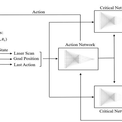 The Workflow And Architecture Of Td3 Network Download Scientific Diagram