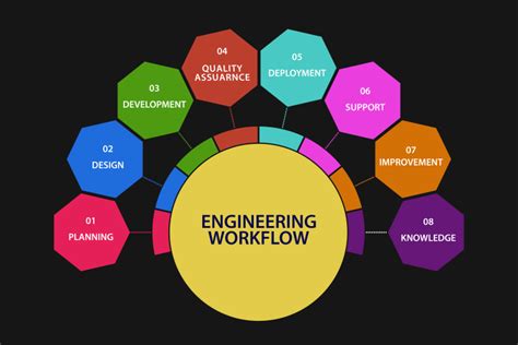 Essential Engineering Workflow Stages For Your Team Omnicad