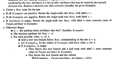 Machine Learning Laboratory 15csl76 Program 3 Decision Tree Based