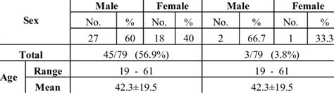 Detection Of Ebv Igg And Igm Antibodies Among Patient Group Positive Download Scientific