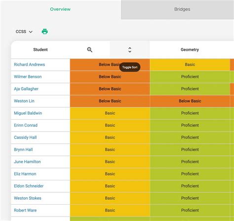 How To Look At Class Level Data Forefront Education