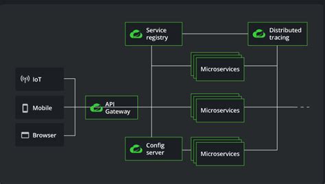 Implementation Of Spring Cloud Components By Knoldus Inc Medium