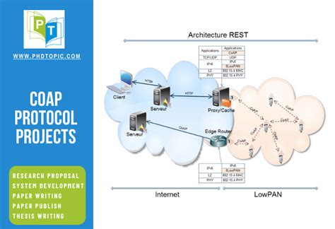 coap protocol projects in cloud computing research ideas