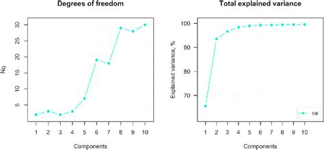 Nq Vs Pcs Plot Left And Total Explained Variance Plot Right For The Download Scientific