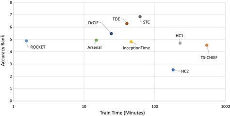 a comparison of classifiers in terms of accuracy rank and train time