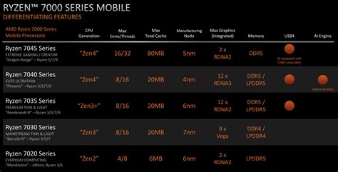 Amd Integrated Radeon 780m 25 Faster Than Rdna 2 Predecessor Toms Hardware