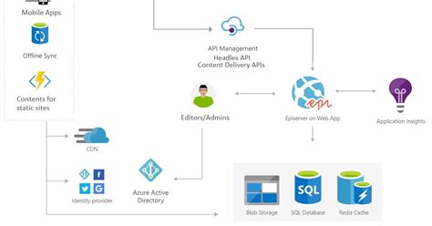 azure based architecture for serving episerver cms as content hub