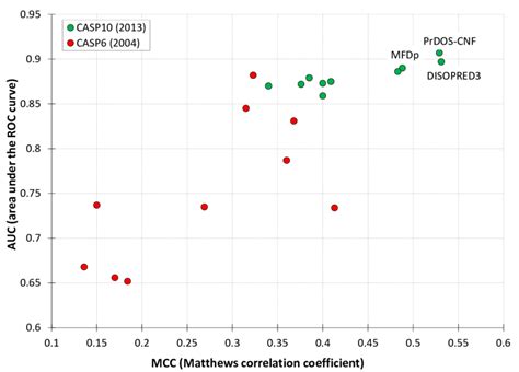 Comparison Of The Predictive Performance For The Top 10 Predictors From Download Scientific