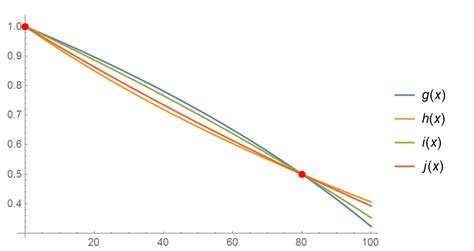 Mathematical Optimization Finding Function By Constraints