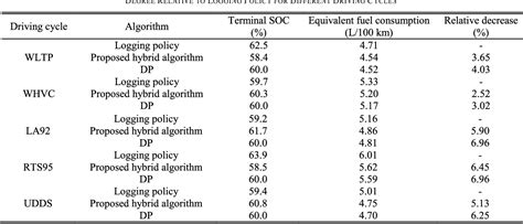 Table Viii From A Hybrid Algorithm Combining Data Driven And Simulation Based Reinforcement