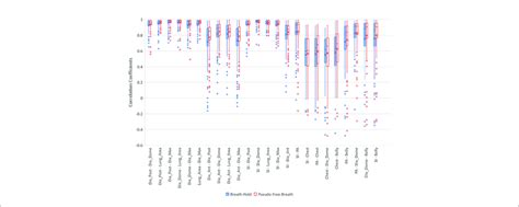 Boxplots Of Selected Correlation Coefficients Between Two Of 9
