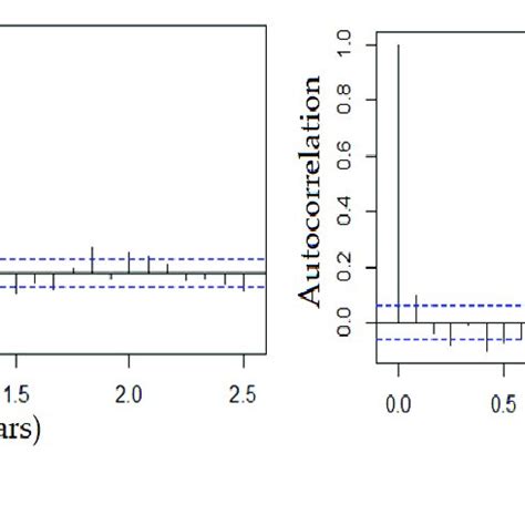 Hypsometric curves of normalized Holt Winters model parameters α β