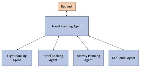 The Evolution Of Ai Workflow Methodologies From Orchestration To Autonomy By Amy Adelaide